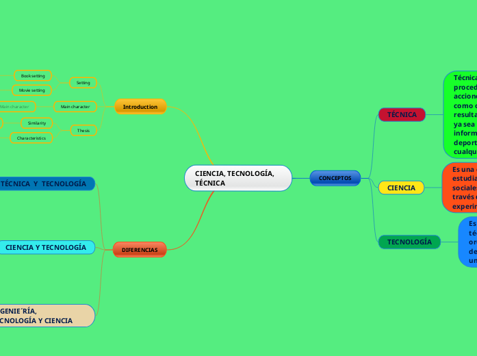 CIENCIA, TECNOLOGÍA, TÉCNICA - Mind Map